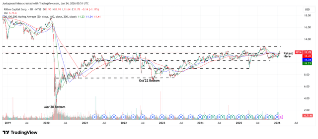 Rithm Capital: Get Paid Rich Dividends While Awaiting Its Valuation ...