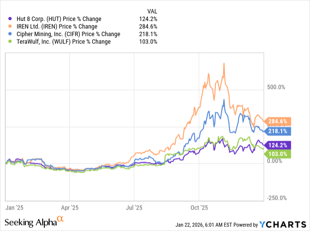 Hut 8 Corp. Is Becoming A Deep Value Play, Priced With Caution (Rating ...