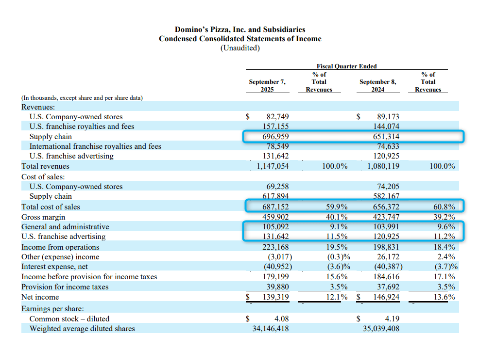 Domino's Pizza Is Now A Fresh Buy After The Recent Dip (Rating Upgrade ...