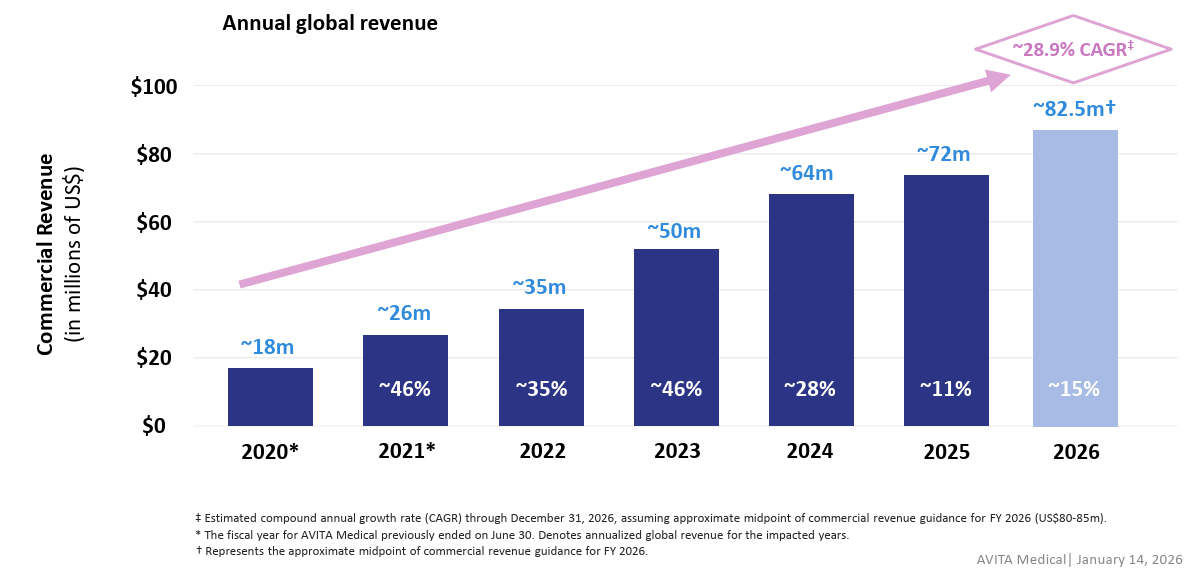 Avita Medical Stock: Skin Regeneration Platform Is Set Up For A ...