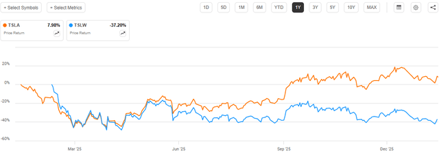 TSLW: Big Payouts While Holding NAV (BATS:TSLW) | Seeking Alpha