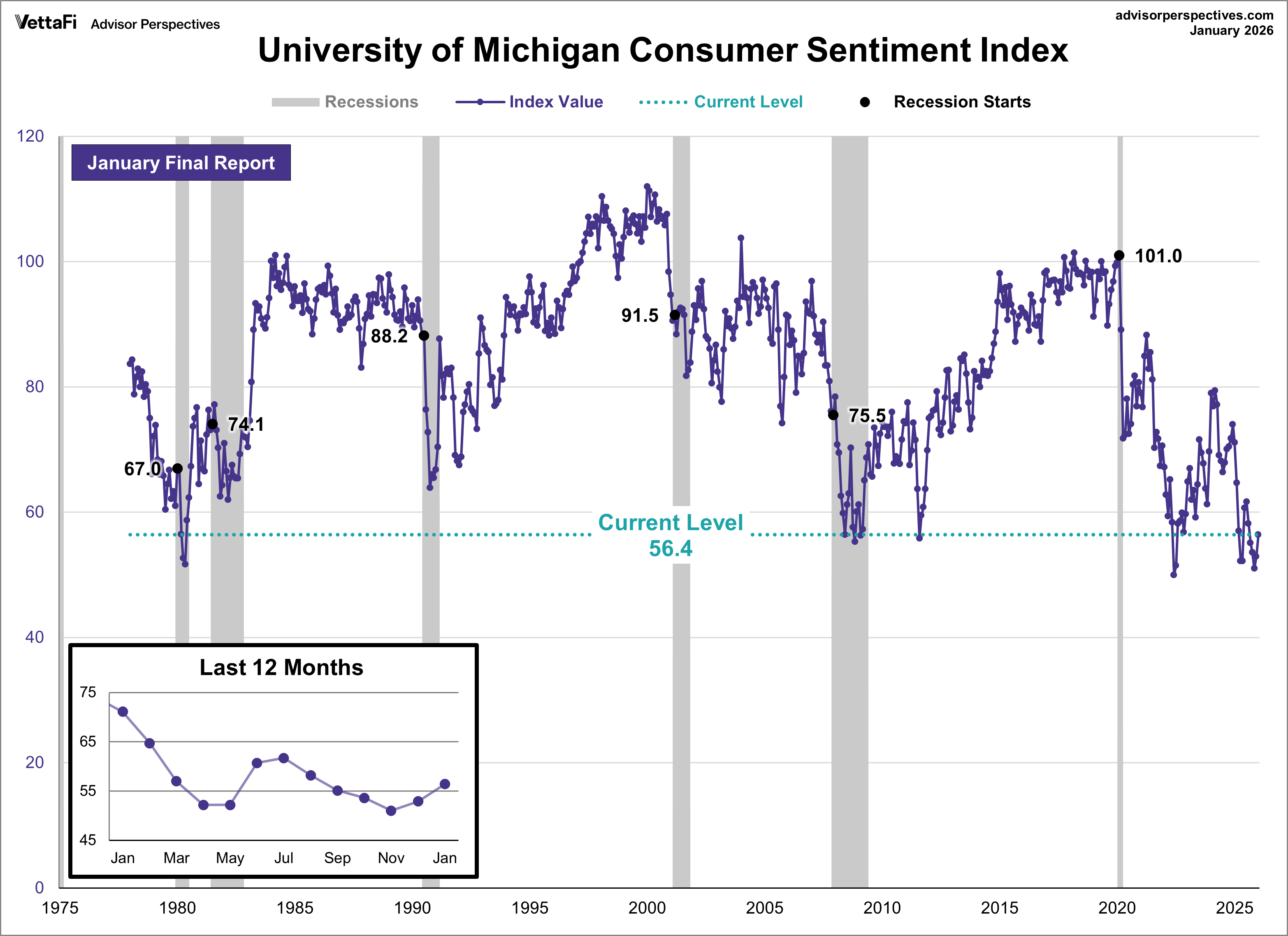 Consumer Sentiment Improves To 5-Month High | Seeking Alpha