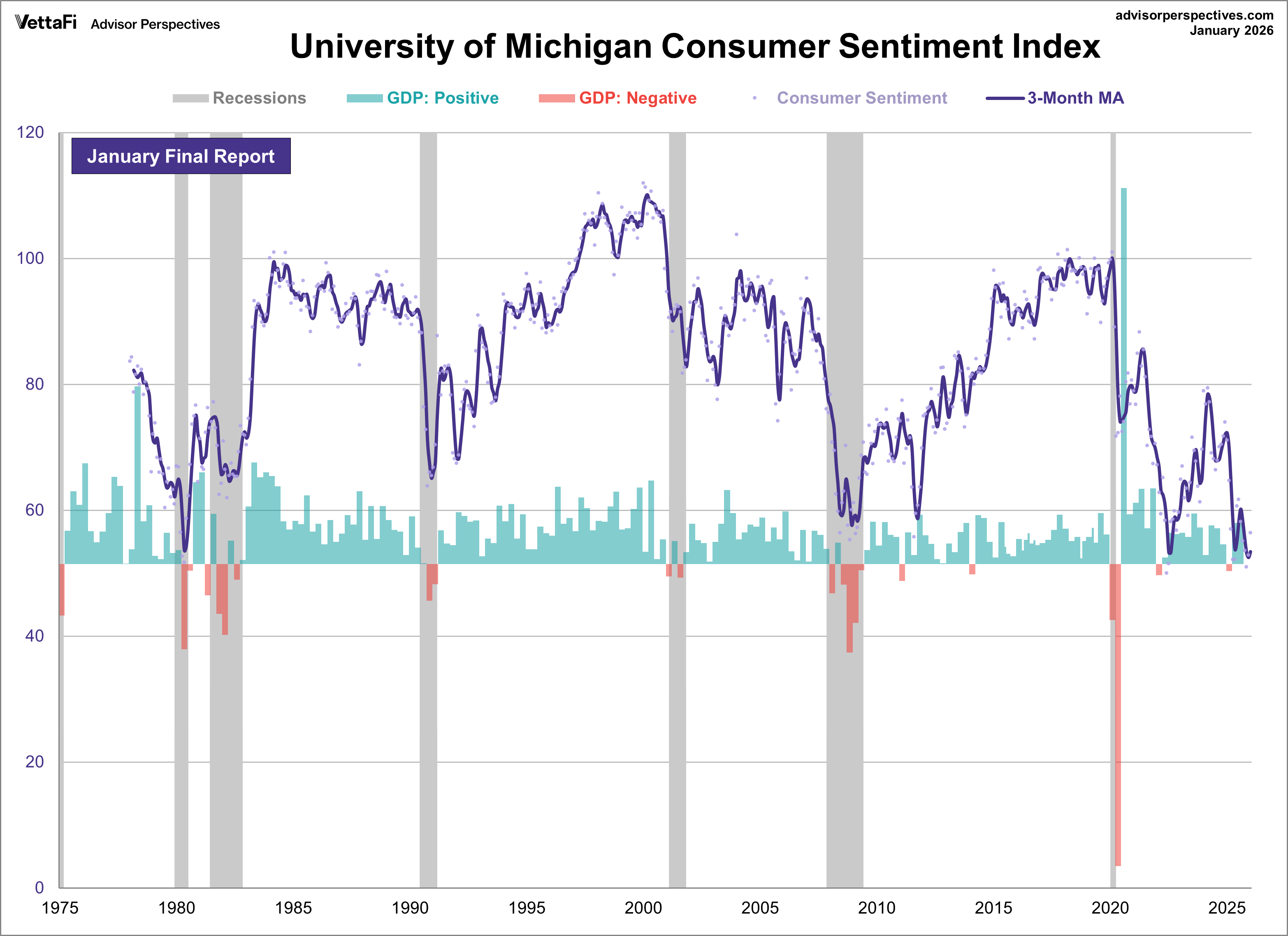 Consumer Sentiment Improves To 5-Month High | Seeking Alpha