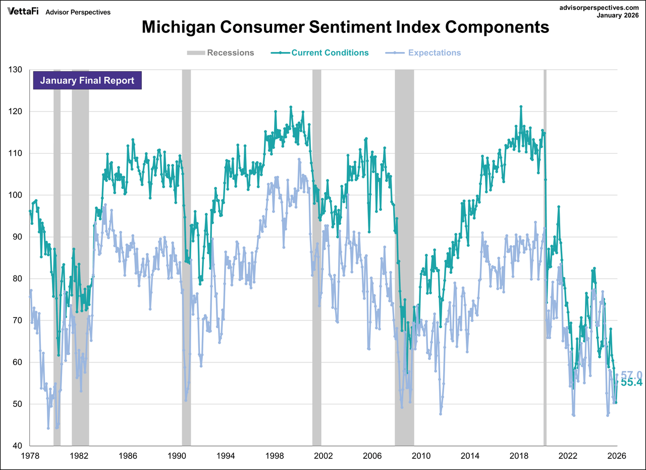 Consumer Sentiment Improves To 5-Month High | Seeking Alpha