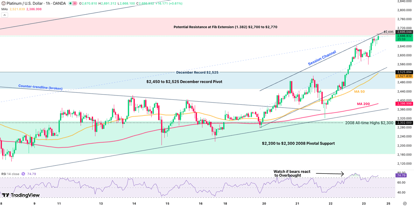 Platinum On Pace To 3000 - Will It Have A Safe Path To The Milestone ...