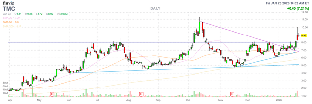 TMC the metals company: Ride Path To Deep-Sea Mining Success (NASDAQ ...