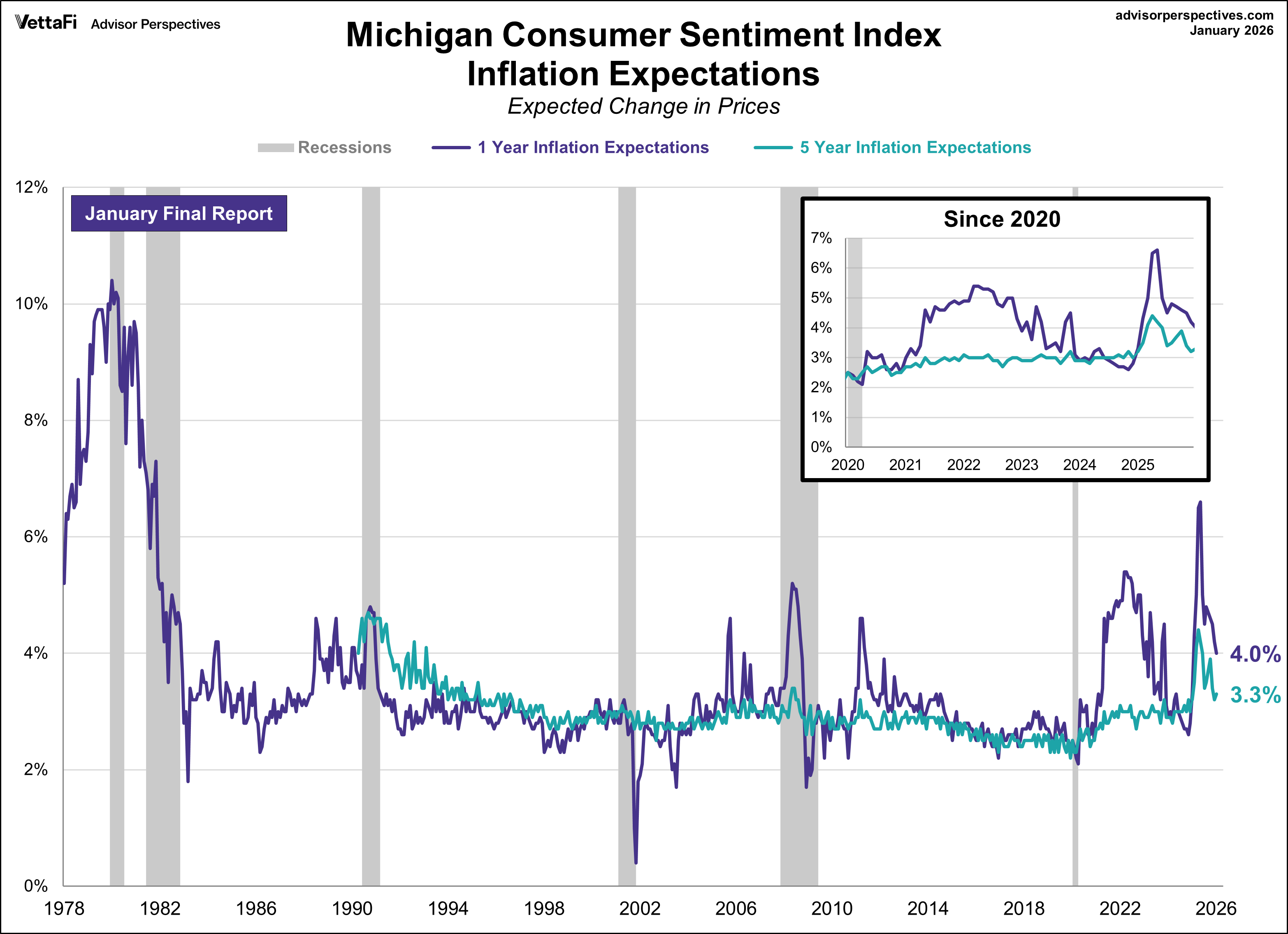 Consumer Sentiment Improves To 5-Month High | Seeking Alpha