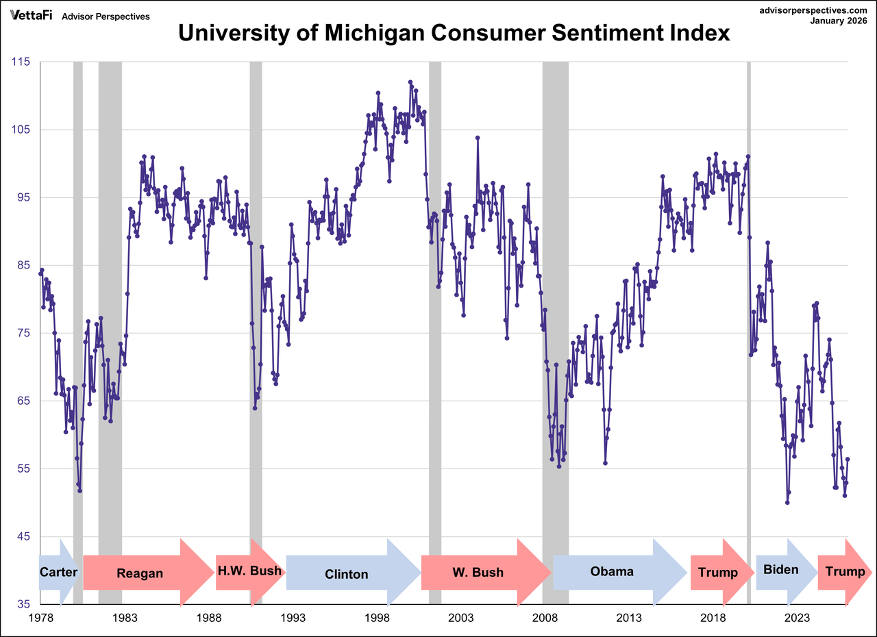 Consumer Sentiment Improves To 5-Month High | Seeking Alpha
