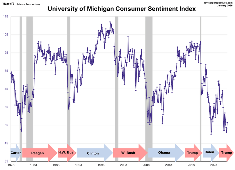 Consumer Sentiment Improves To 5-Month High | Seeking Alpha
