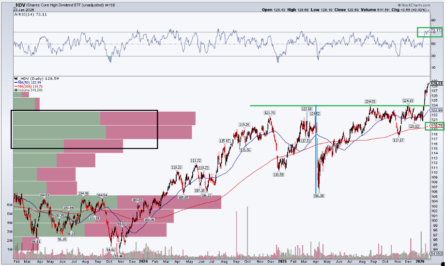 HDV: Dividends In Fashion To Kick Off 2026 | Seeking Alpha