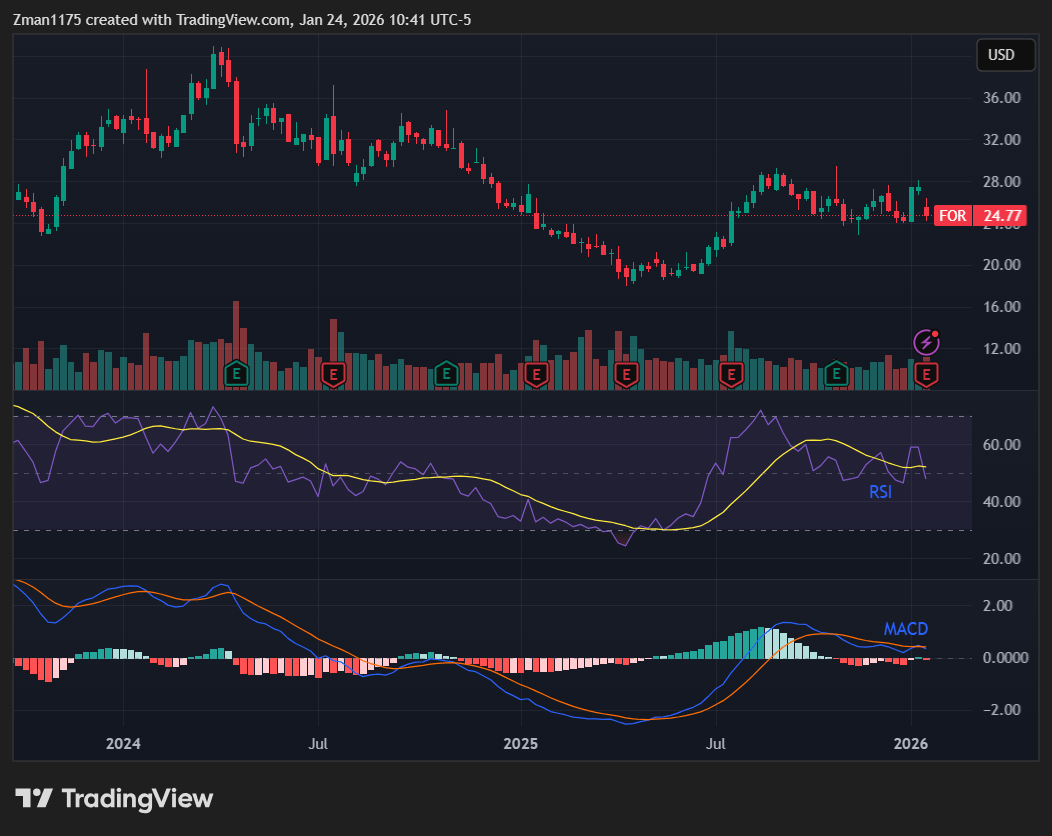 Forestar Group: Facing Challenges With The Demand For New Homes (NYSE ...
