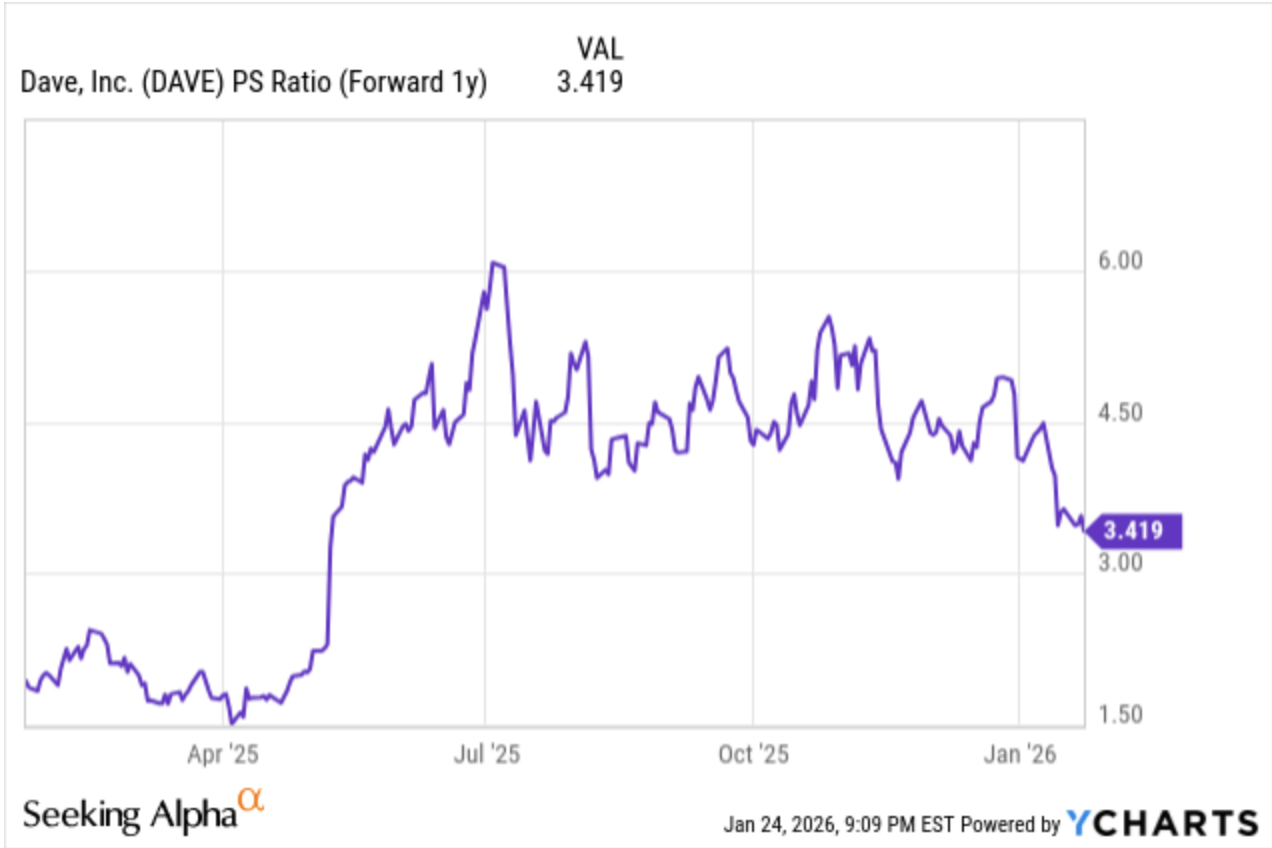 Dave: Blistering Rally Backed By Hyper Revenue Growth (NASDAQ:DAVE ...