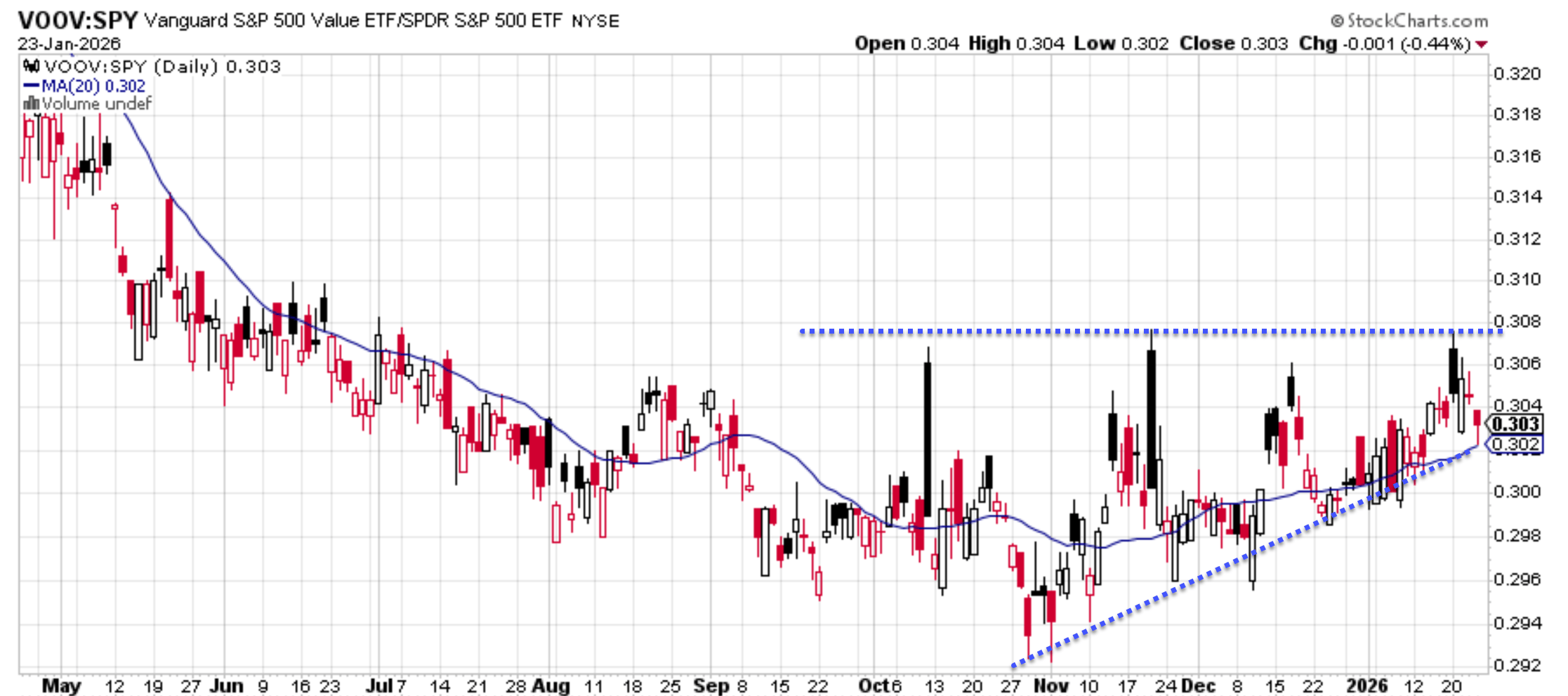 S&P 500: 2 Reasons For Accelerated Rotation To Value (SP500) | Seeking ...