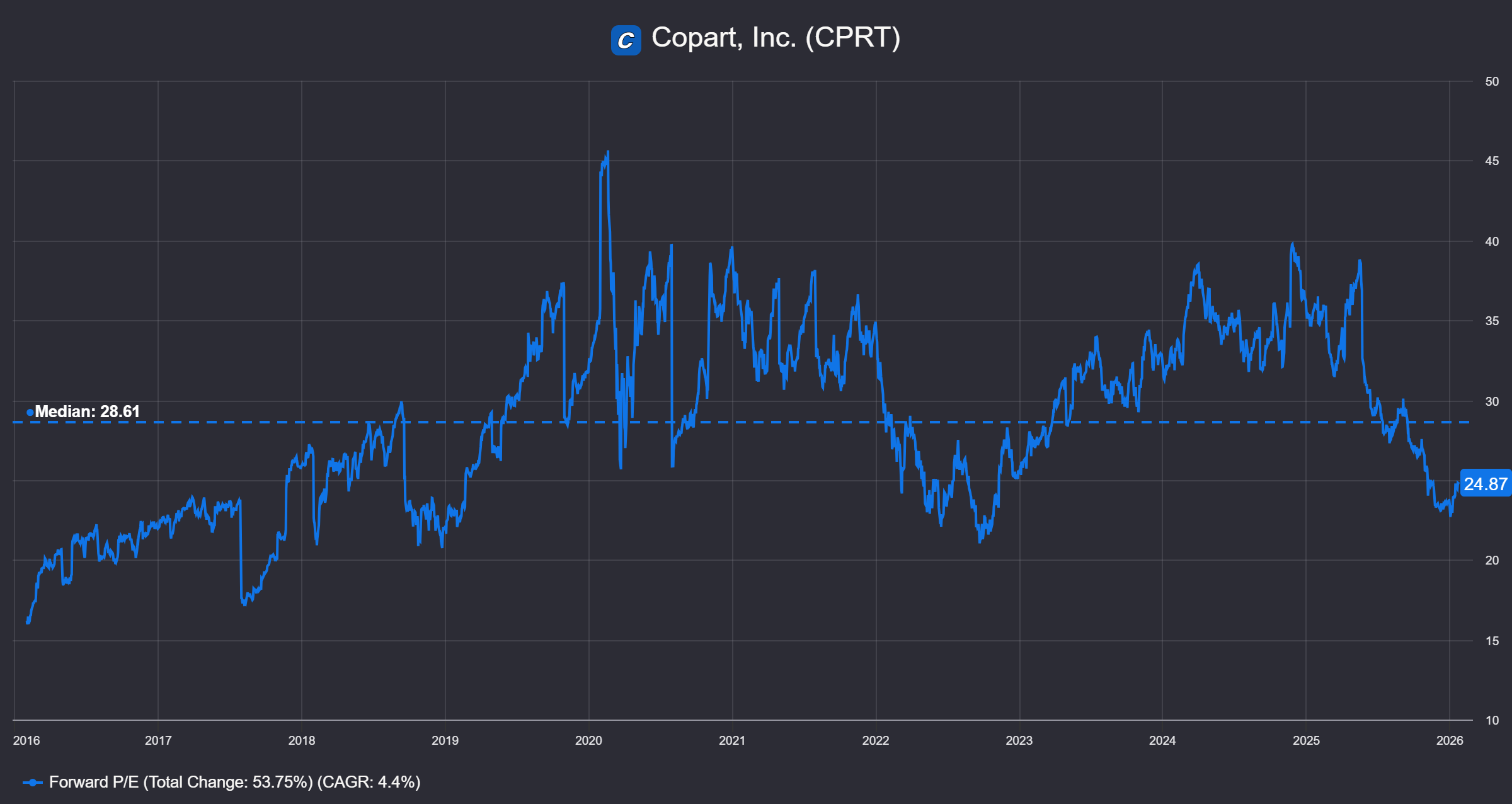 From Scrap To Gold: How Copart Built A Global Empire On Total Losses ...