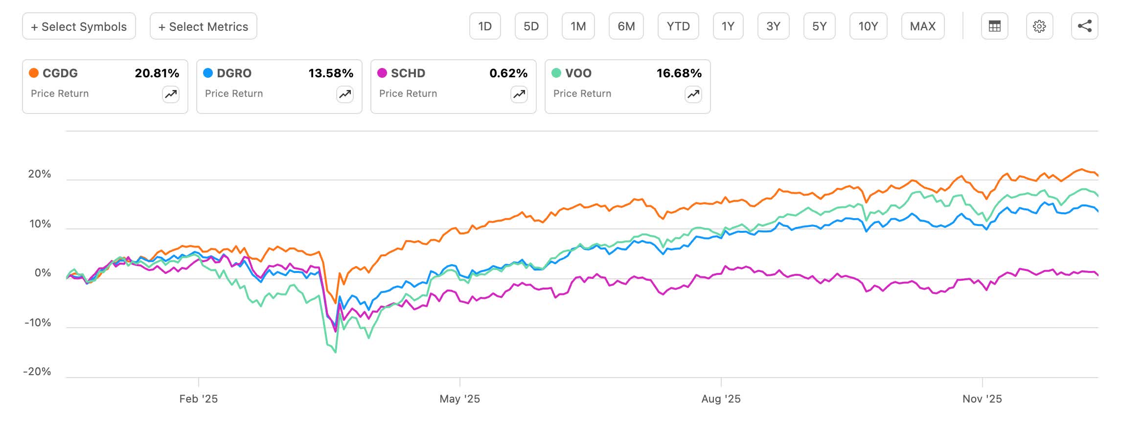 Why CGDG May Be The New King Of Dividend Growth ETFs (NYSEARCA:CGDG ...