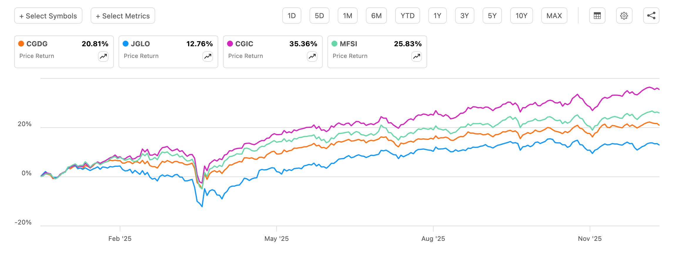 Why CGDG May Be The New King Of Dividend Growth ETFs (NYSEARCA:CGDG ...