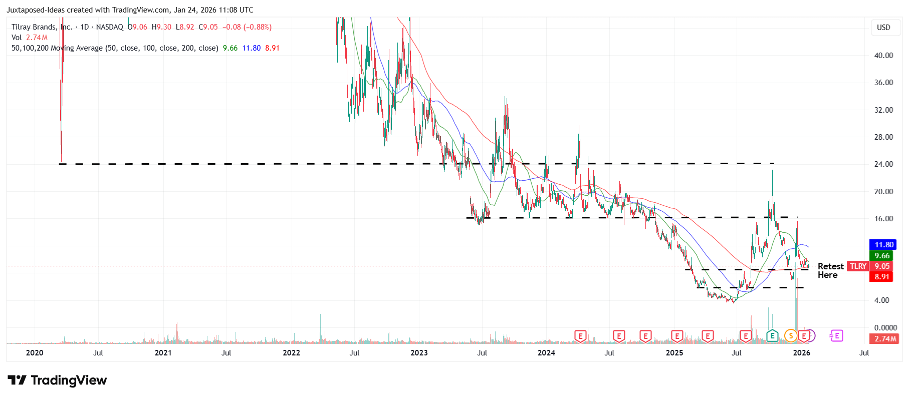 Tilray: Rescheduling Rally Meets Equity Erosion & Short Interest ...