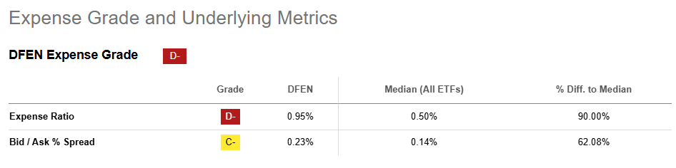 DFEN: The 3x Aerospace & Defense ETF To Know (NYSEARCA:DFEN) | Seeking ...