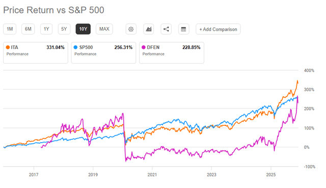 DFEN: The 3x Aerospace & Defense ETF To Know (NYSEARCA:DFEN) | Seeking ...