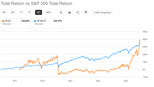 DFEN: The 3x Aerospace & Defense ETF To Know (NYSEARCA:DFEN) | Seeking ...