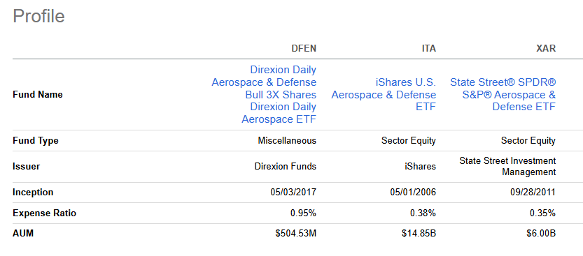 DFEN: The 3x Aerospace & Defense ETF To Know (NYSEARCA:DFEN) | Seeking ...