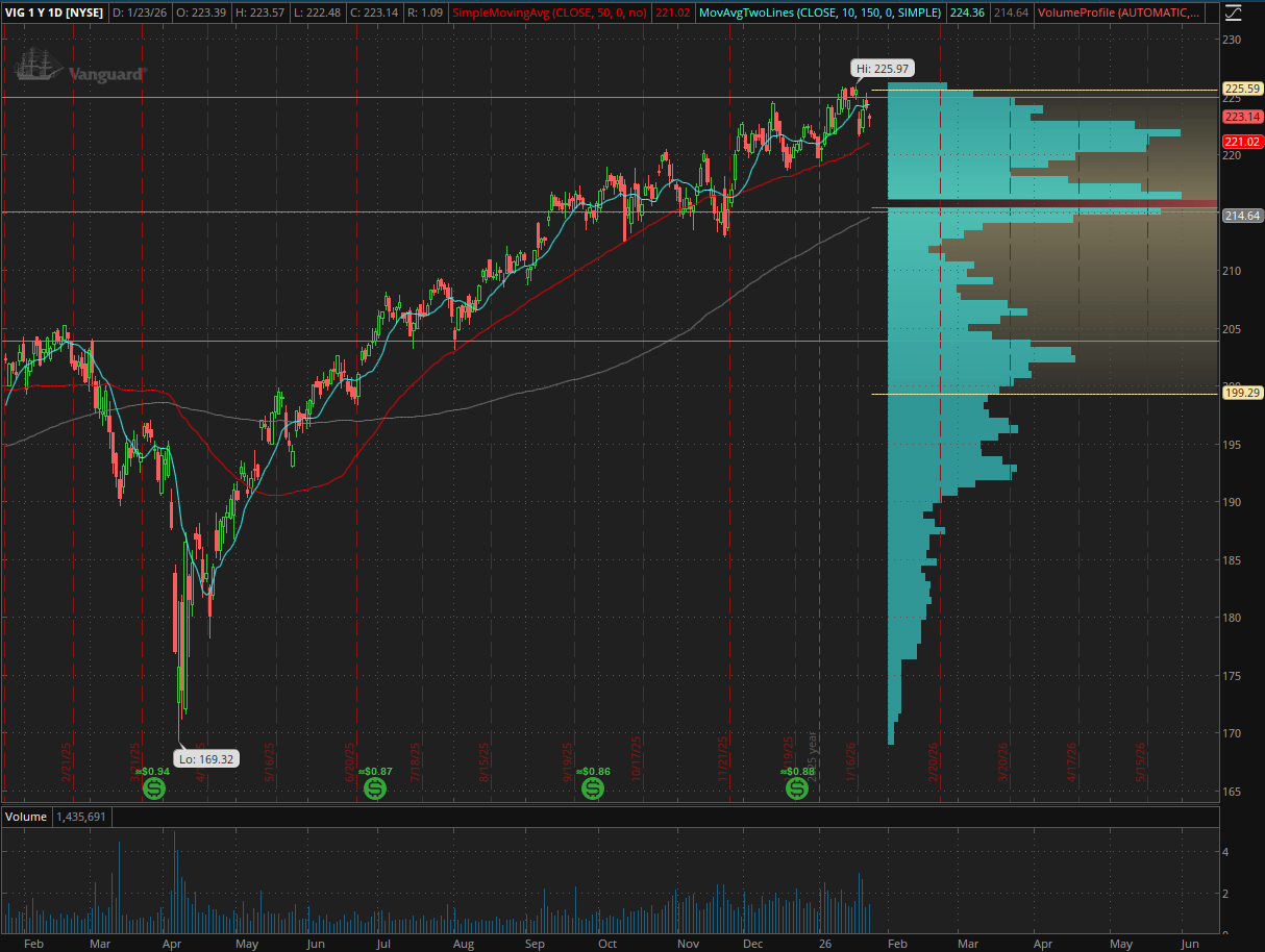 Downgrading VIG To Strong Sell (NYSEARCA:VIG) | Seeking Alpha