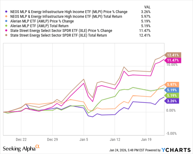MLPI: Collect A Double-Digit Yield From This MLP ETF, Without The K-1 ...