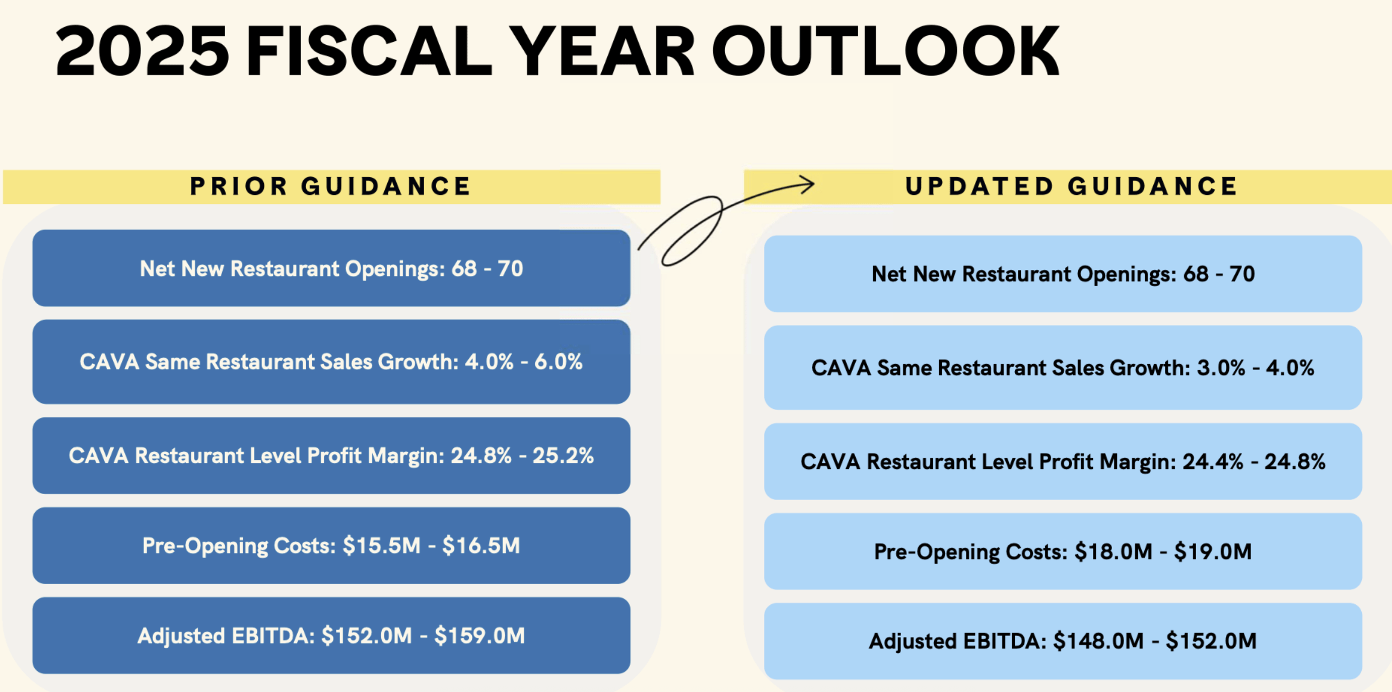 CAVA: Sell This Rebound Ahead Of Q4 Earnings (Downgrade) (NYSE:CAVA ...