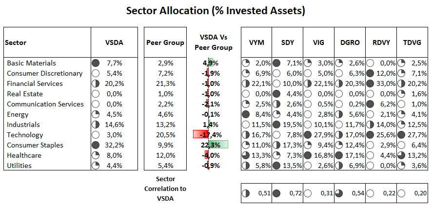 VSDA: A Defensive, Low Valuation Portfolio (NASDAQ:VSDA) | Seeking Alpha