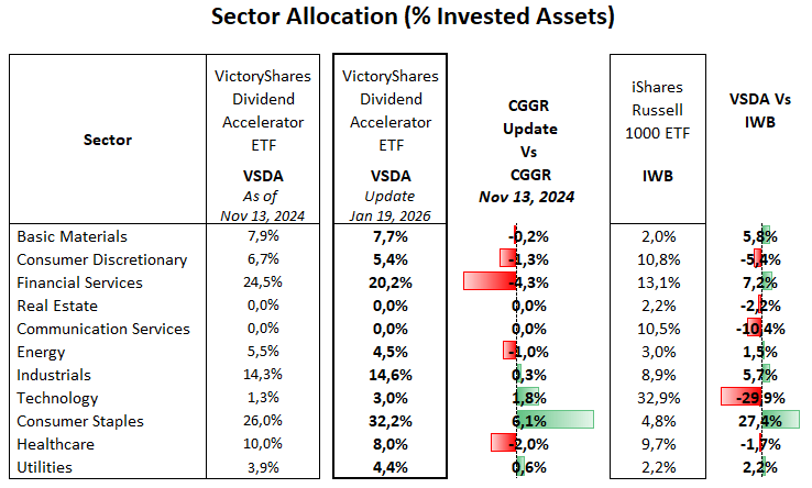 VSDA: A Defensive, Low Valuation Portfolio (NASDAQ:VSDA) | Seeking Alpha