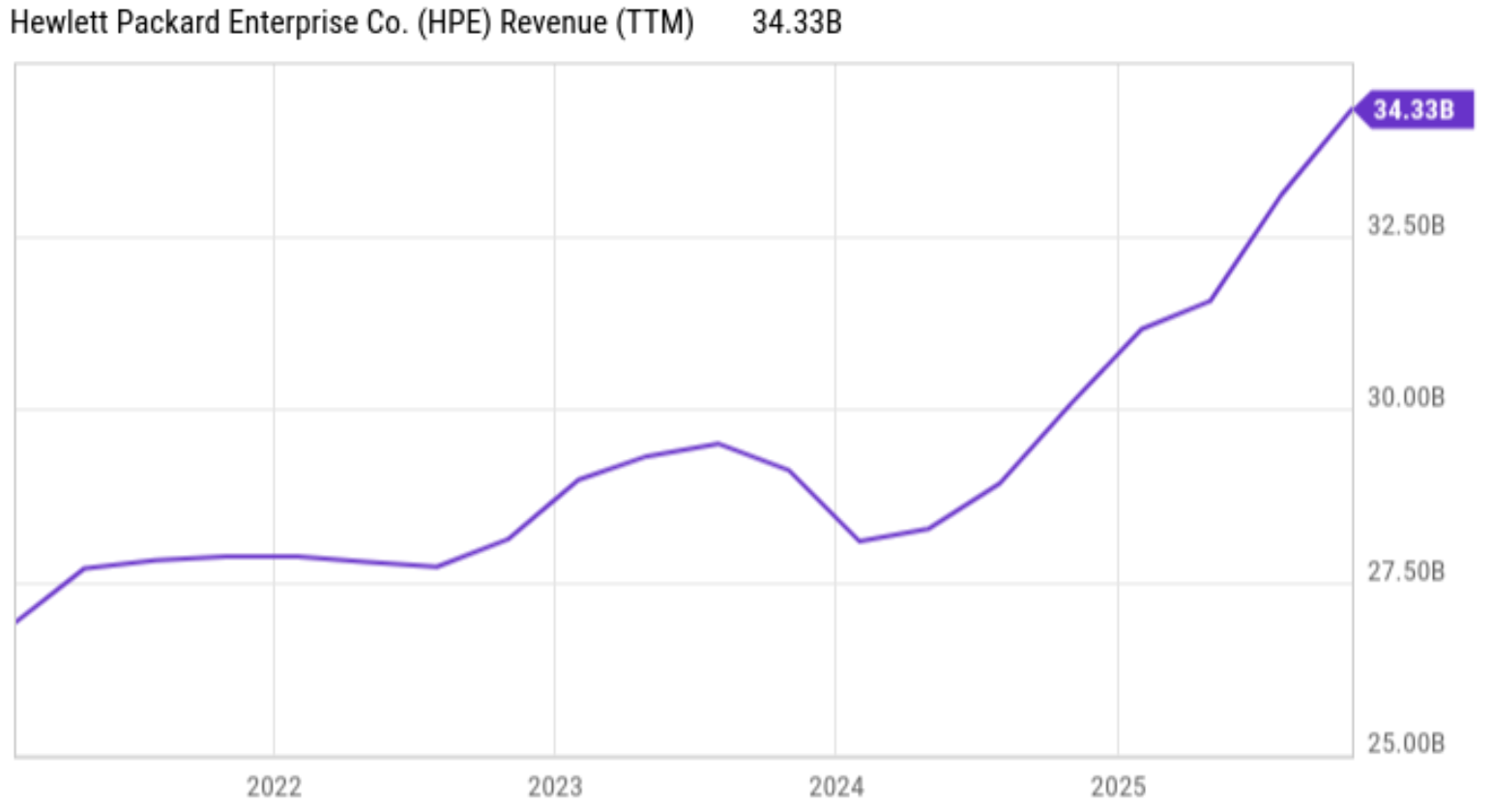 Hewlett Packard Enterprise: Way Too Cheap At 9x P/E (NYSE:HPE ...