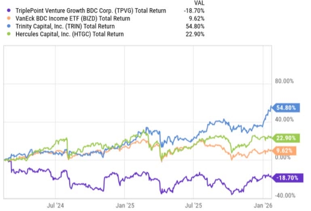 TriplePoint Venture: I Tried To Plot A Bull Case, But I Failed (NYSE ...