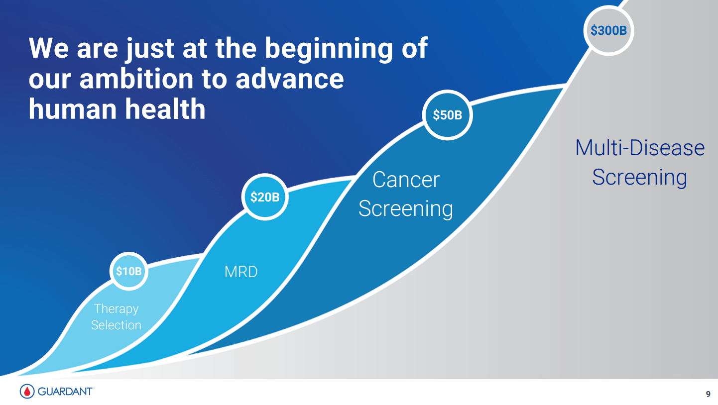 Guardant Health: Look For Explosive Revenue Growth Ahead (NASDAQ:GH ...