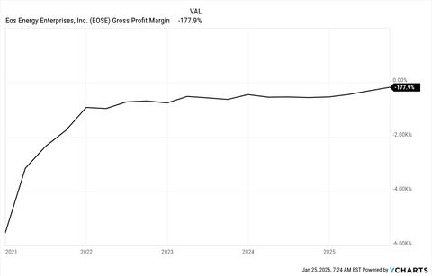 Eos Energy: Spatial Advantage Meets Valuation Reality (NASDAQ:EOSE ...