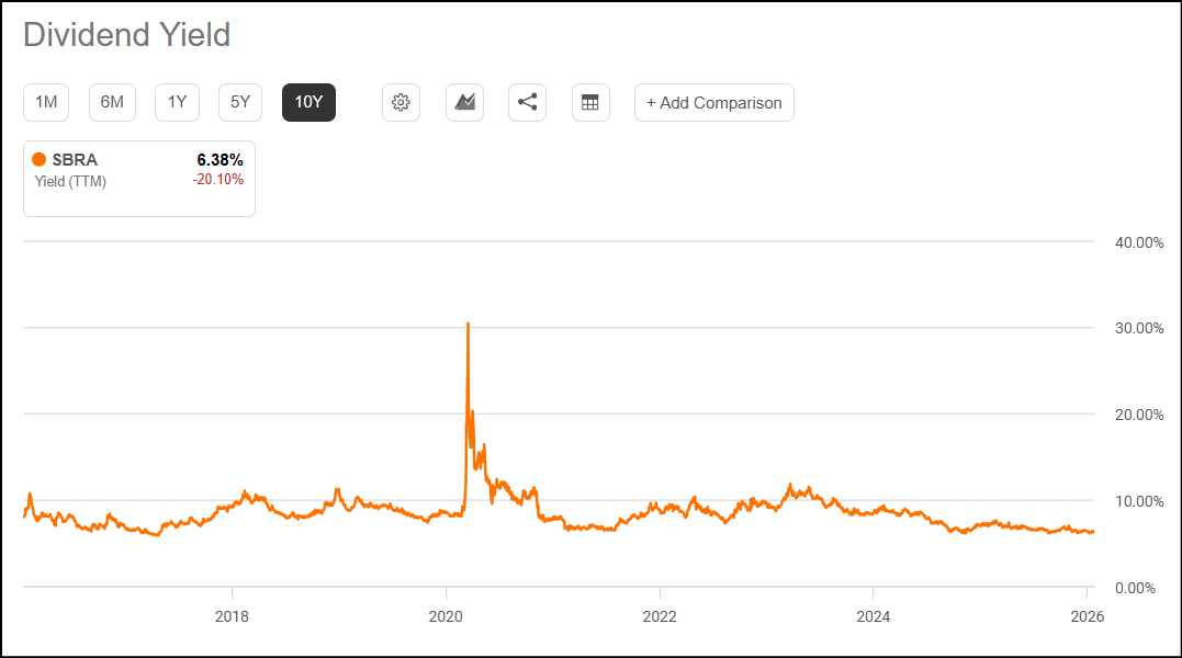 Sabra Health Care (SBRA): A Compelling REIT Opportunity As SHOP Unlocks ...
