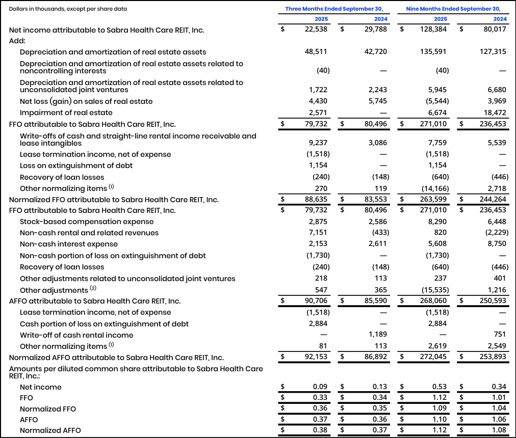 Sabra Health Care (SBRA): A Compelling REIT Opportunity As SHOP Unlocks ...