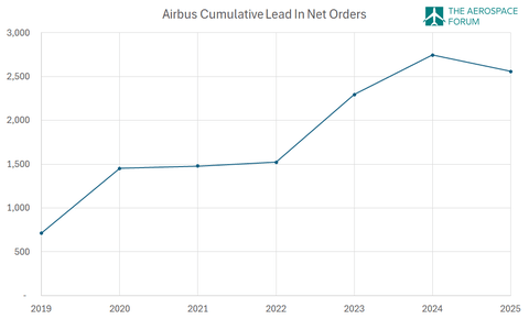Boeing Beats On Orders, Airbus Wins Deliveries: Why Winning Still Feels ...