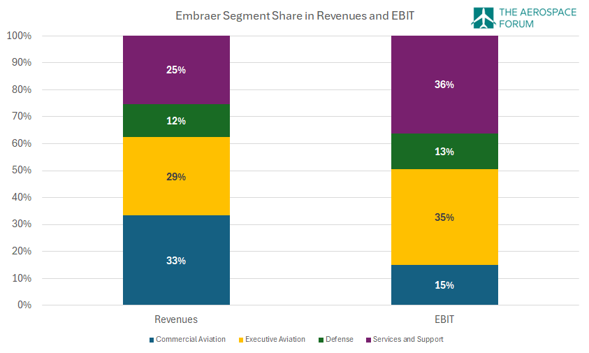 Embraer Remains Undervalued As Margins And Free Cash Flow Improve (NYSE ...