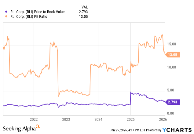 Underwriting First, Dividends Second: Why RLI's Discipline Finally ...