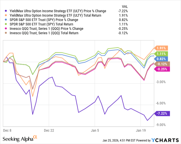 ULTY: Doubtful That The Strategy Change Will Reduce NAV Erosion (Rating ...
