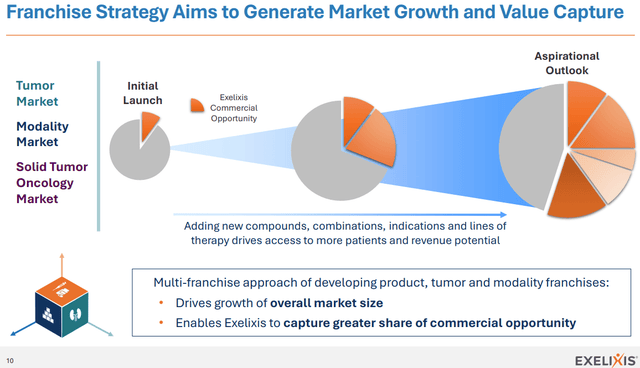 Exelixis Stock Likely To Go Higher On A Possible Key FDA Approval ...
