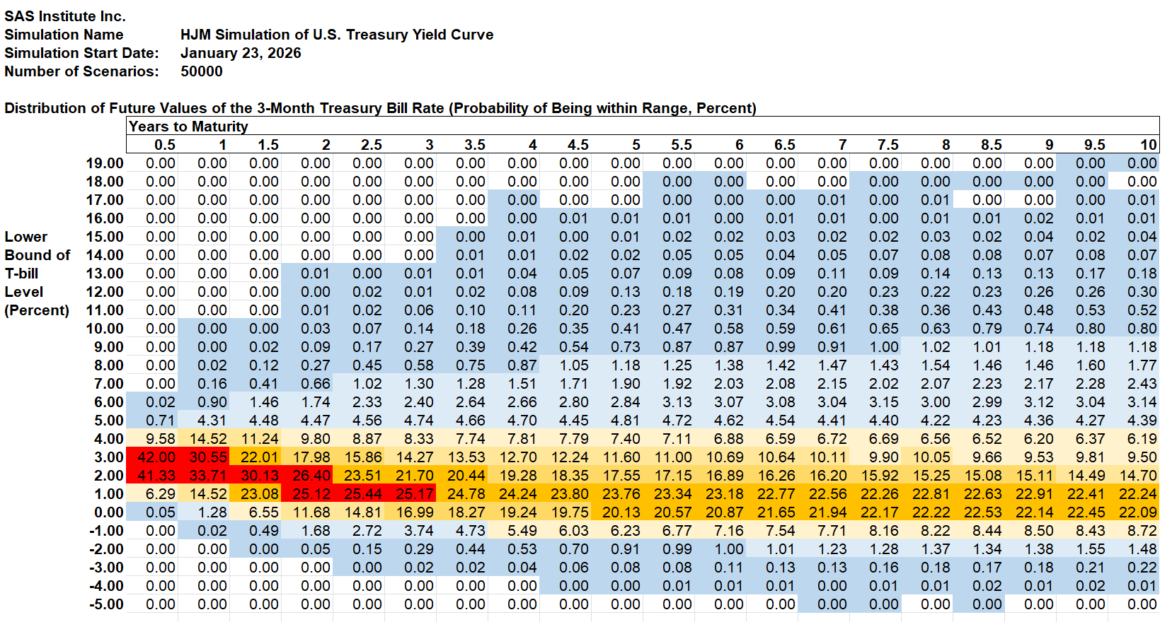 Weekly Treasury Simulation: Most Likely 3-Month Bill Rate Shows Steady ...