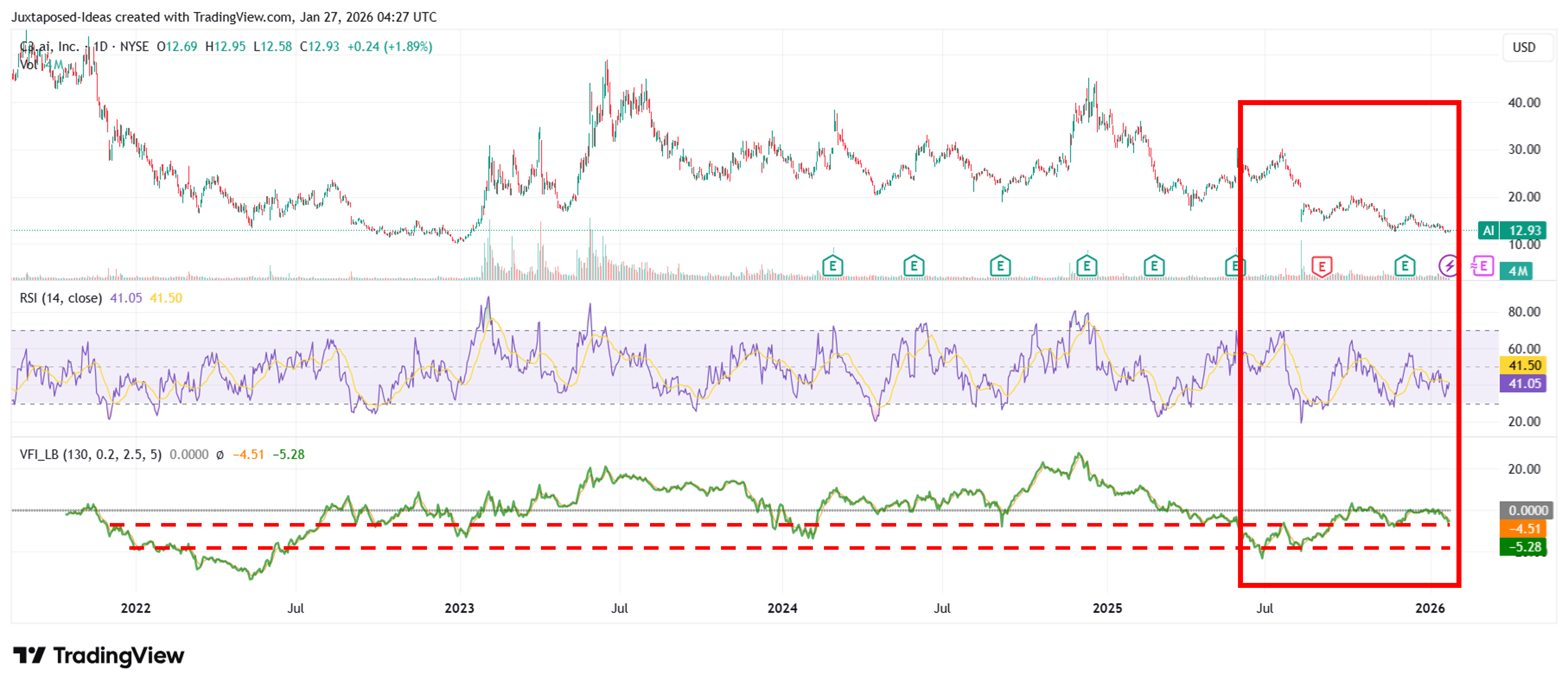 C3.ai Stock: Rule Of -52.1% Performance Contradicts Its AI SaaS Story ...