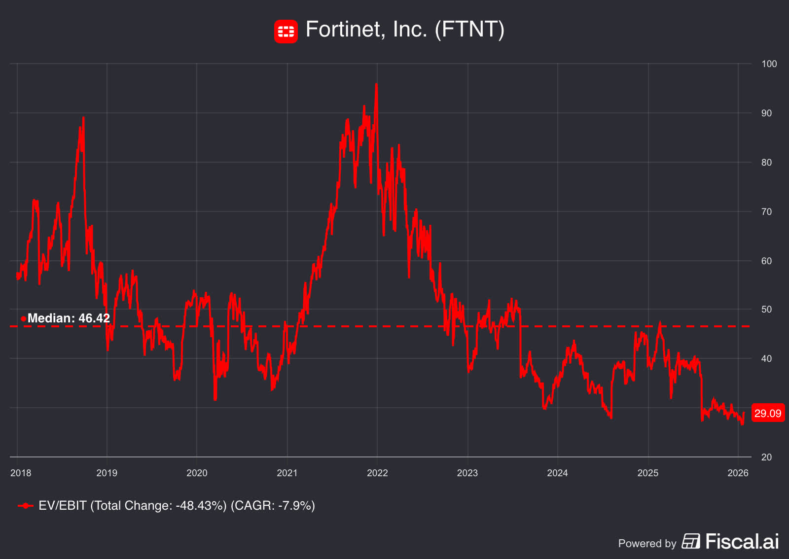 Fortinet: Strong Margins, A Temporary Service Slowdown, And ...