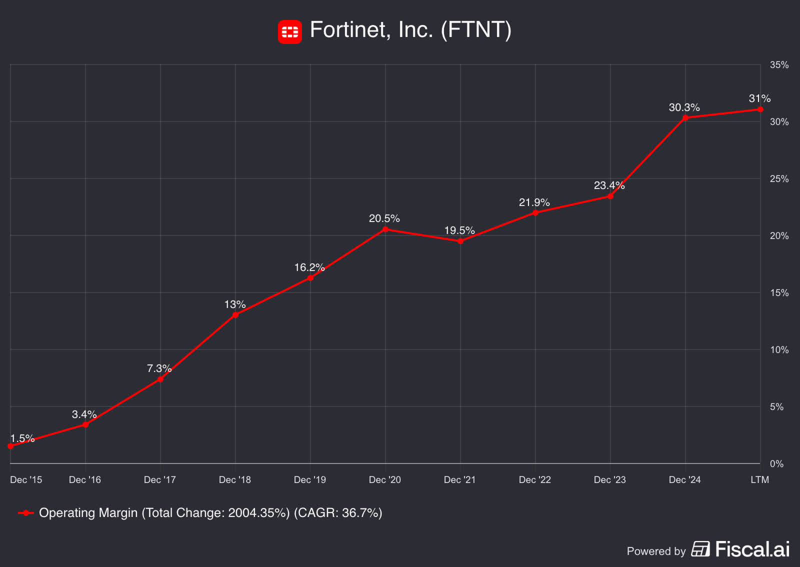 Fortinet: Strong Margins, A Temporary Service Slowdown, And ...