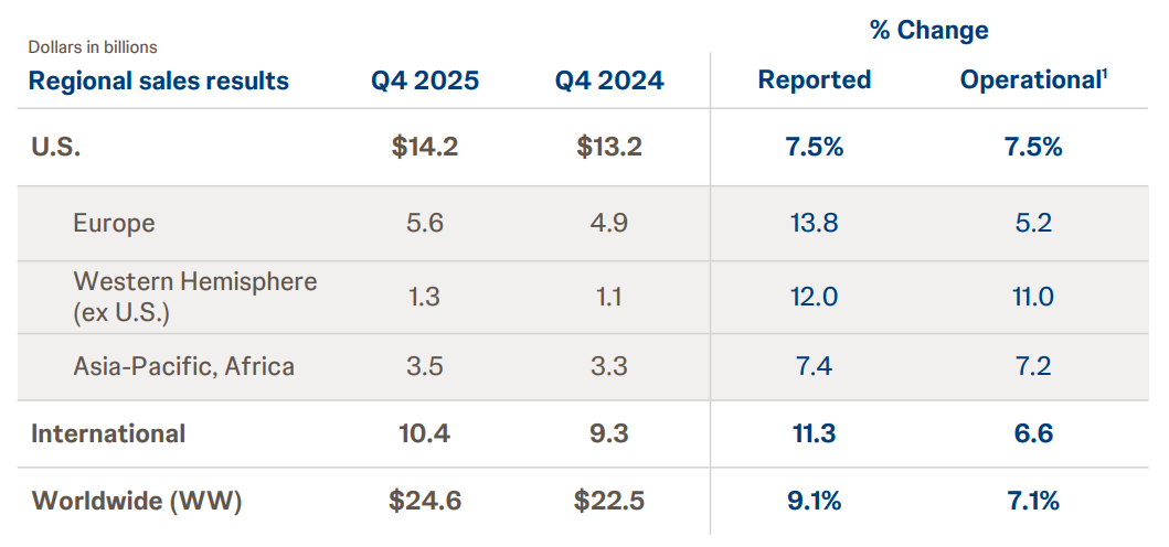 Johnson & Johnson: Strong Momentum Heading Into 2026 (NYSE:JNJ ...