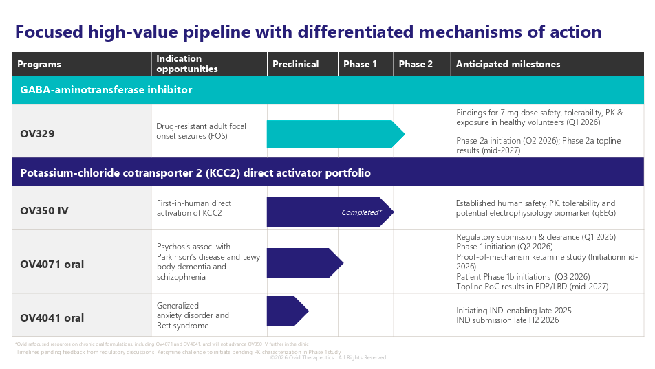 Ovid Therapeutics: Bullish Post-PIPE With Two Differentiated CNS ...