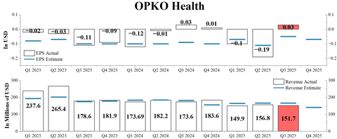 OPKO Health: Deeply Mispriced Ahead Of Major Catalysts (NASDAQ:OPK ...