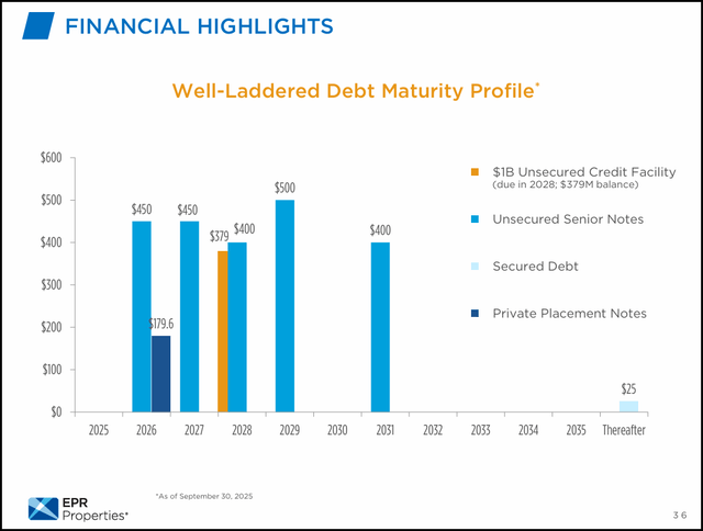 EPR Properties: The Market Is Underestimating This High-Yield ...