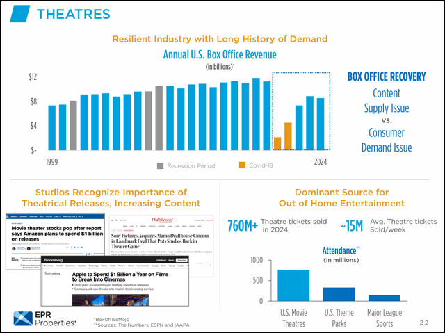 EPR Properties: The Market Is Underestimating This High-Yield ...